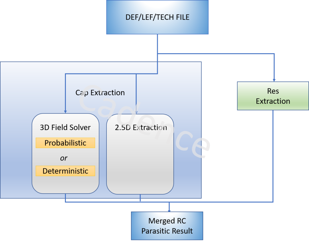 浅析 Quantus 在 Cadence 数字设计平台中的深度应用-上海搏嵌电子技术有限公司