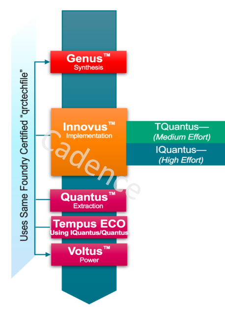 浅析 Quantus 在 Cadence 数字设计平台中的深度应用-上海搏嵌电子技术有限公司